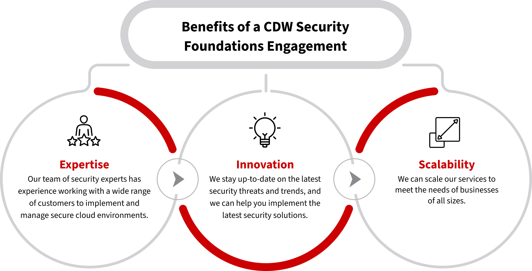 CDW Google Cloud Security Foundations CDW Google Cloud Security Foundations